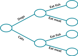 Frequency Trees - GCSE Maths - Steps, Examples & Worksheet