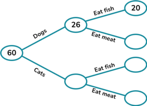 Frequency Trees - GCSE Maths - Steps, Examples & Worksheet