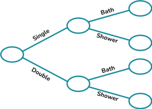 Frequency Trees - GCSE Maths - Steps, Examples & Worksheet