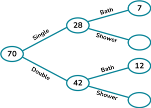 Frequency Trees - GCSE Maths - Steps, Examples & Worksheet
