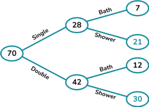 Frequency Trees - GCSE Maths - Steps, Examples & Worksheet