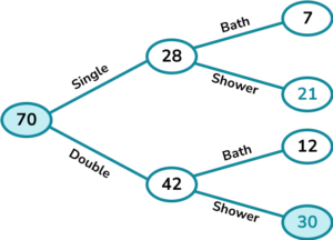 Frequency Trees - GCSE Maths - Steps, Examples & Worksheet