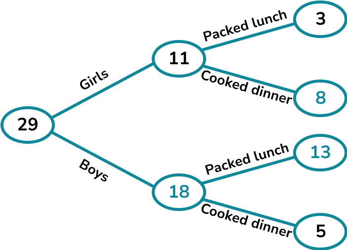 Frequency Trees - GCSE Maths - Steps, Examples & Worksheet