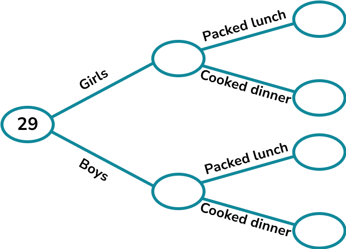Frequency Trees - GCSE Maths - Steps, Examples & Worksheet