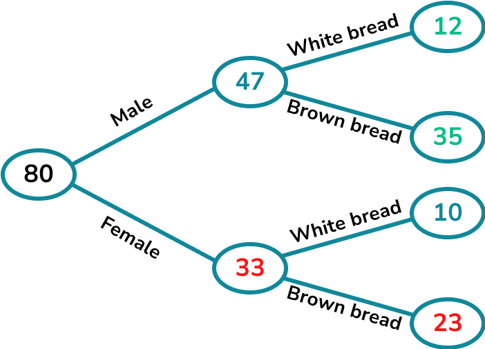 Frequency Trees Gcse Maths Steps Examples And Worksheet