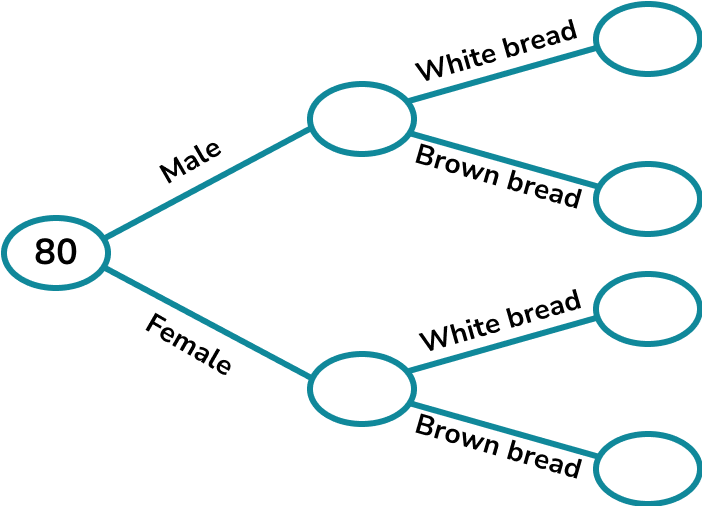 Frequency Trees - GCSE Maths - Steps, Examples & Worksheet