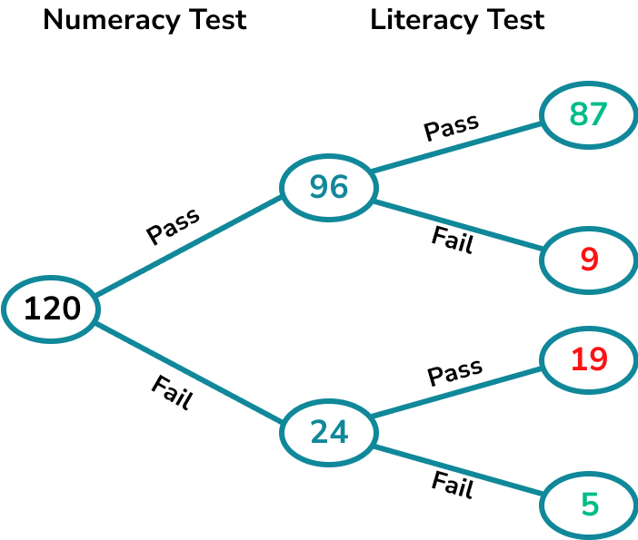 Frequency Trees Gcse Maths Steps Examples And Worksheet