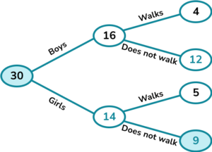 Frequency Trees - GCSE Maths - Steps, Examples & Worksheet
