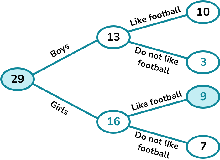 Frequency Trees - GCSE Maths - Steps, Examples & Worksheet