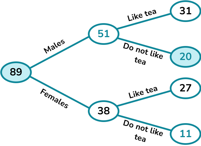Frequency Trees - GCSE Maths - Steps, Examples & Worksheet