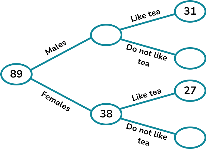 Frequency Trees - GCSE Maths - Steps, Examples & Worksheet