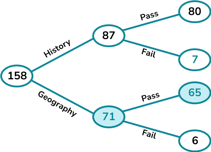 Frequency Trees - GCSE Maths - Steps, Examples & Worksheet