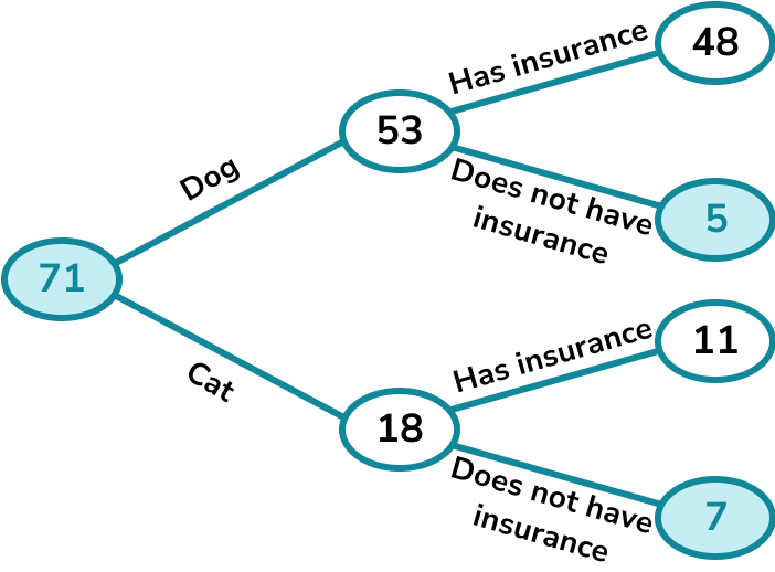 Frequency Trees - GCSE Maths - Steps, Examples & Worksheet