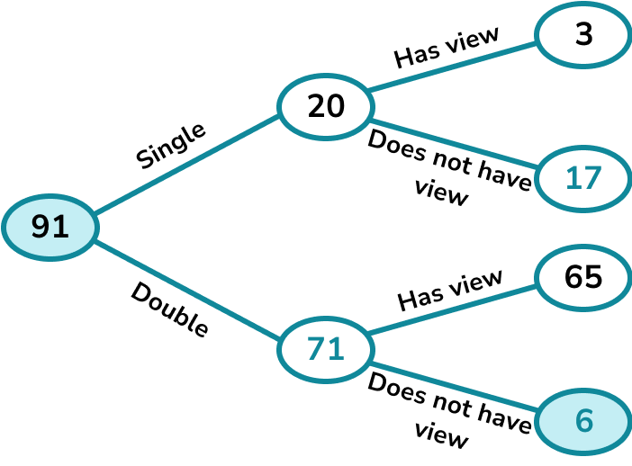 Frequency Trees - GCSE Maths - Steps, Examples & Worksheet