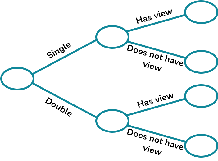 Frequency Trees - GCSE Maths - Steps, Examples & Worksheet