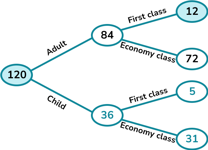 Frequency Trees Gcse Maths Steps Examples And Worksheet