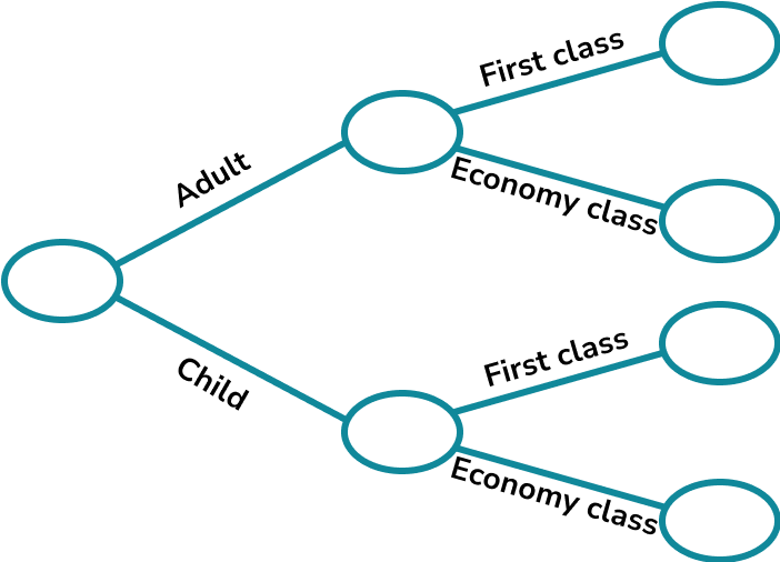 Frequency Trees - GCSE Maths - Steps, Examples & Worksheet