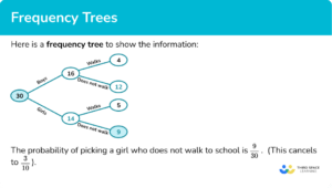 Frequency Trees - GCSE Maths - Steps, Examples & Worksheet