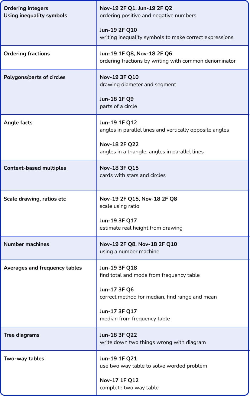 GCSE Maths Paper 1 2022: Topics, Questions & Paper 2 Planning