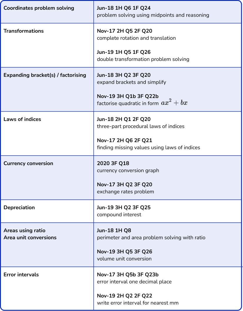 GCSE Maths Paper 1 2022: Topics, Questions & Paper 2 Planning