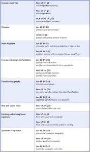 GCSE Maths Paper 1 2022: Topics, Questions & Paper 2 Planning