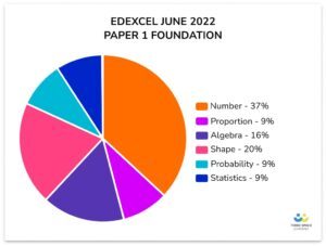 GCSE Maths Paper 1 2022: Topics, Questions & Paper 2 Planning