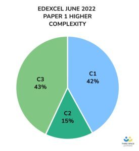 GCSE Maths Paper 1 2022: Topics, Questions & Paper 2 Planning