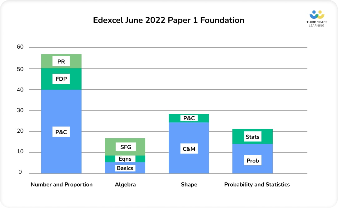 GCSE Maths Paper 1 2022: Topics, Questions & Paper 2 Planning