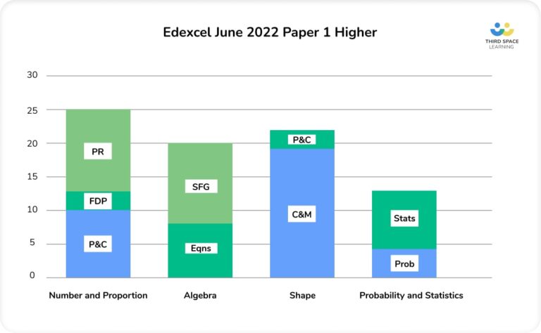 GCSE Maths Paper 1 2022: Topics, Questions & Paper 2 Planning