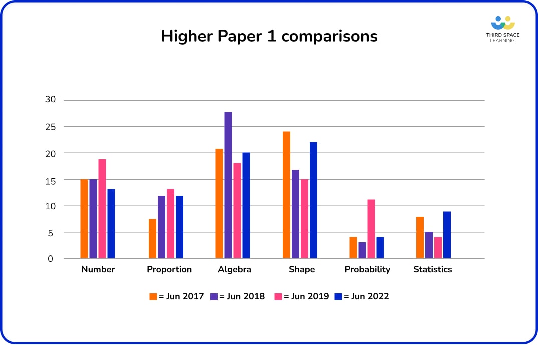 GCSE Maths Paper 1 2022: Topics, Questions & Paper 2 Planning