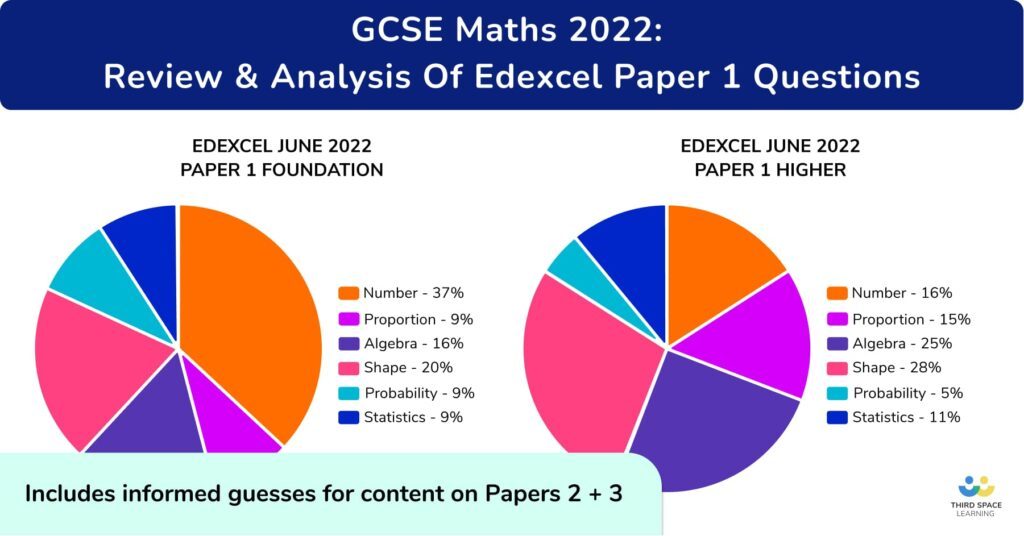 GCSE Maths Paper 1 2022: Topics, Questions & Paper 3 Planning