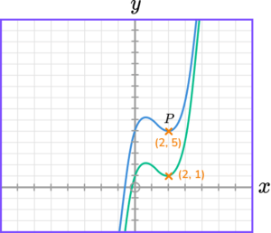 Graph Transformations - GCSE Maths - Steps & Examples