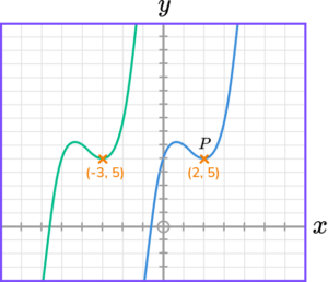Graph Transformations - GCSE Maths - Steps & Examples