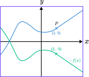 Graph Transformations - GCSE Maths - Steps & Examples