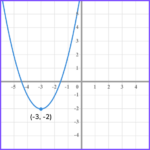 Graph Transformations - GCSE Maths - Steps & Examples
