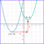 Graph Transformations - GCSE Maths - Steps & Examples