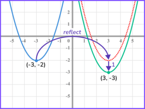 Graph Transformations - GCSE Maths - Steps & Examples