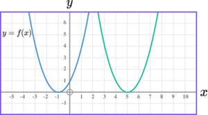 Graph Transformations - GCSE Maths - Steps & Examples