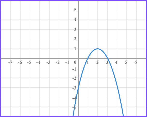 Graph Transformations - GCSE Maths - Steps & Examples