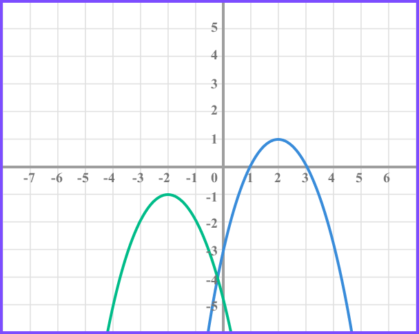 Graph Transformations - GCSE Maths - Steps & Examples
