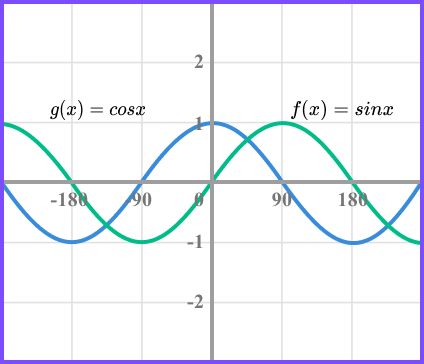 Graph Transformations - GCSE Maths - Steps & Examples