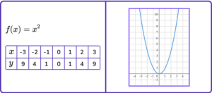 Graph Transformations - GCSE Maths - Steps & Examples