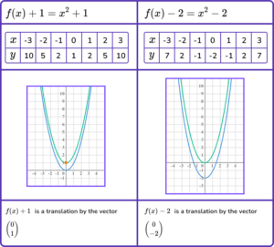 Graph Transformations - GCSE Maths - Steps & Examples
