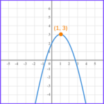 Graph Transformations - GCSE Maths - Steps & Examples