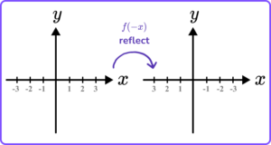 Graph Transformations - GCSE Maths - Steps & Examples
