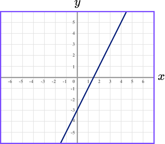 Types of Graphs - GCSE Maths - Steps, Examples & Worksheet