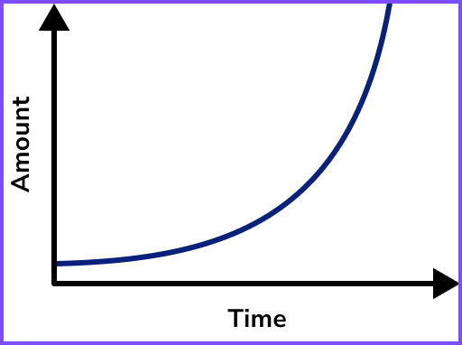Exponential Graph - GCSE Maths - Steps, Examples & Worksheet