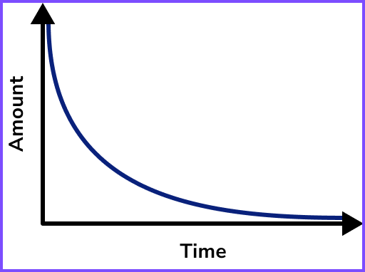 Exponential Graph - GCSE Maths - Steps, Examples & Worksheet