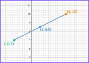 How To Find The Midpoint - GCSE Maths - Steps & Examples