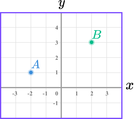 How To Find The Midpoint - GCSE Maths - Steps & Examples